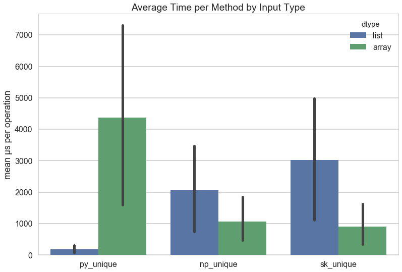 Unique Values In Python A Benchmark Libelli
